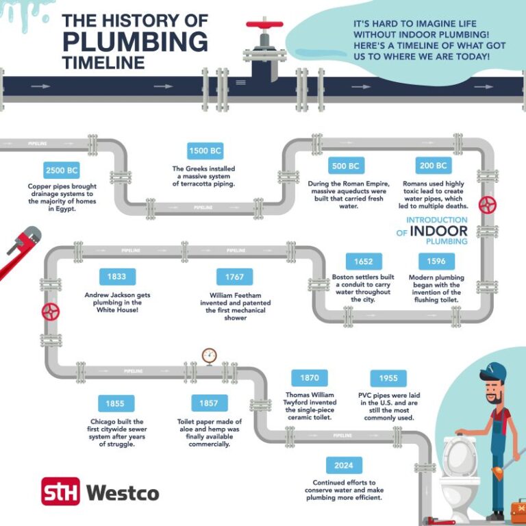 How the Plumbing Industry Has Evolved Over the Years - Plumbing Journal